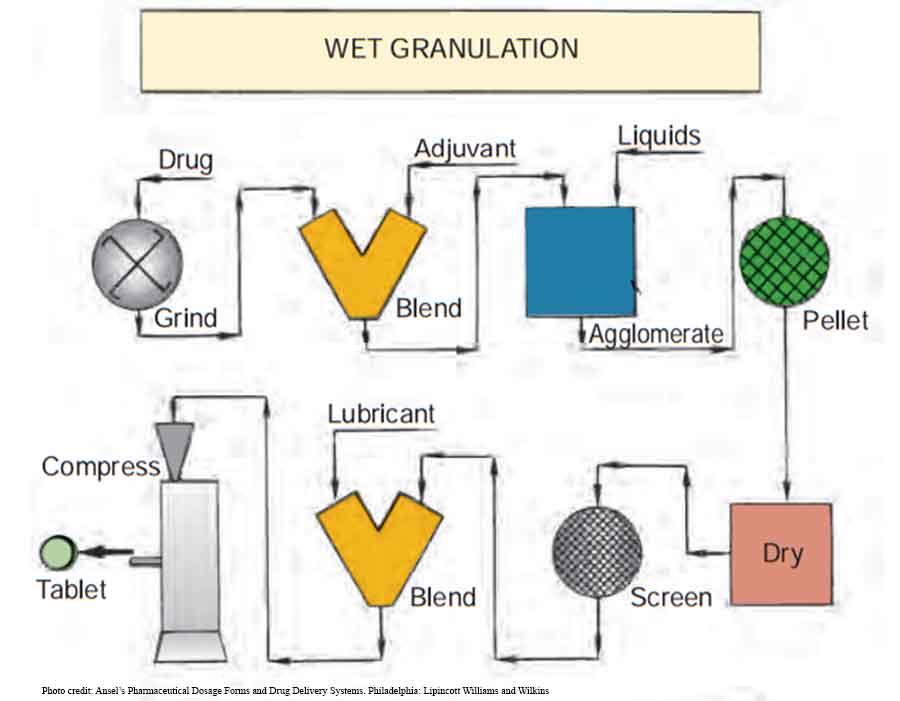 Tablet Manufacture By Wet Granulation Method Pharmapproach